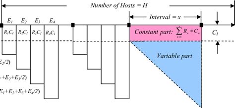 The Cost In A Checkpointing Interval Download Scientific Diagram