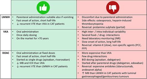 Examples Of Doacs Benefits And Uses Explained