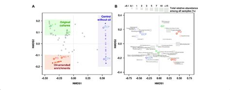 Non Metric Multidimensional Scaling Nmds Plot Illustrating The Download Scientific Diagram