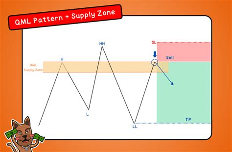 Qm Pattern คืออะไร สอนทำกำไรด้วย Qml Forex