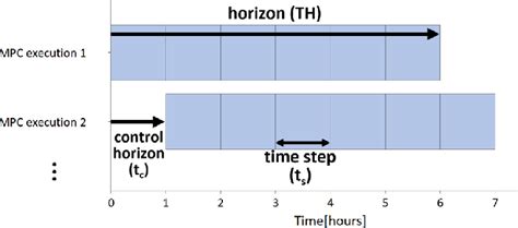 Representation Of The Horizon Progression With A Horizon Forecast Of 6 Download Scientific