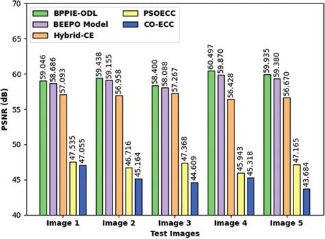 Psnr Analysis Of Bppie Odl Technique With Different Images Download