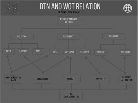 Wot Enabled Delay Tolerant Networks Routing Protocols In Dtns