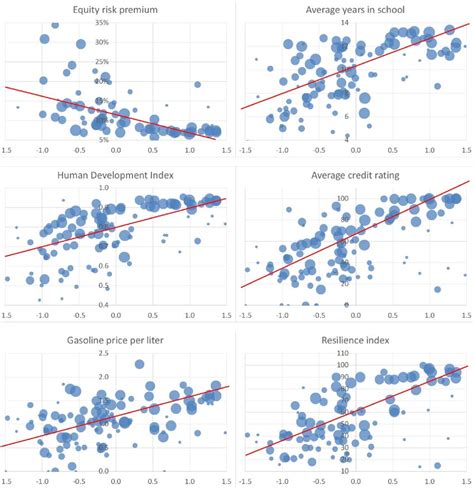 bubble plots of various variables and universal preferences for time