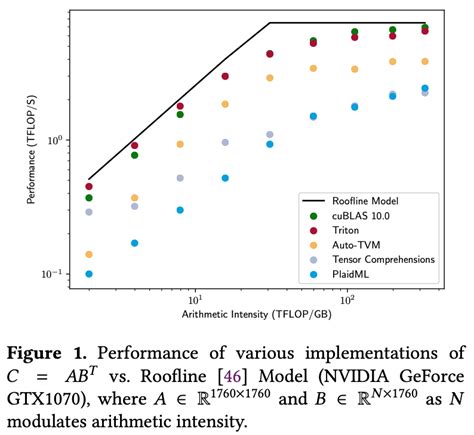 【论文阅读】triton An Intermediate Language And Compiler For Tiled Neural