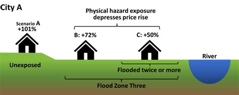 Summary Of The Hedonic Modeling Results Showing Spatial Variations In Download Scientific
