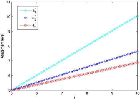 Comparison Emission Levels And Abatement Levels Between Cooperative And