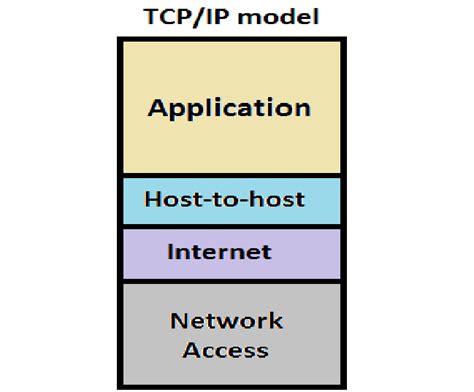 6 Tcpip Model Layers Download Scientific Diagram