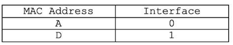 Solved Consider Hosts A~f And A Link Layer Switch S With