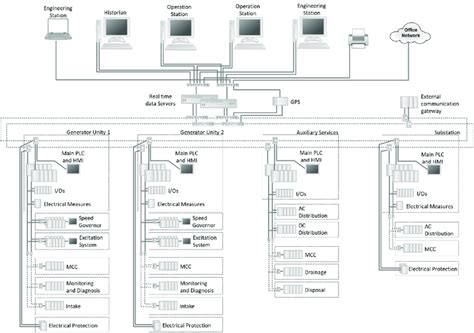 Study Case Automation Architecture Based On Real HPP With Two Generator