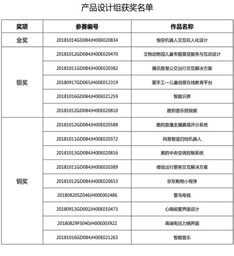 评审结果公示 广东省第九届 省长杯 工业设计大赛 交互专项赛（复评） Ixdc