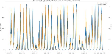 Experiment With Physical PV Prediction Using Pvlib Issue Openclimatefix Power Perceiver