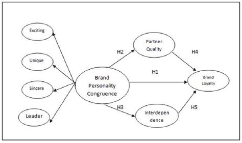 Conceptual Model Study Design And Methodology Download Scientific Diagram
