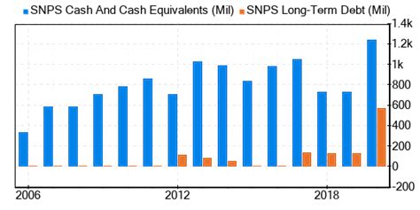 Synopsys Stock Shows Every Sign Of Being Significantly Overvalued