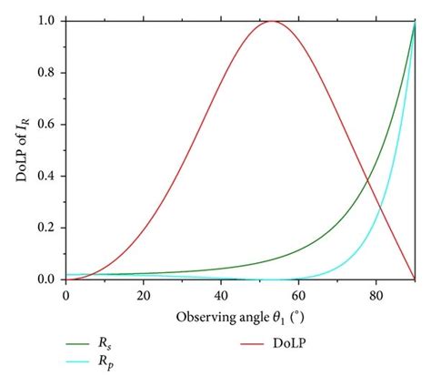 A And B Are The Simulated Polarization Characteristics Of The