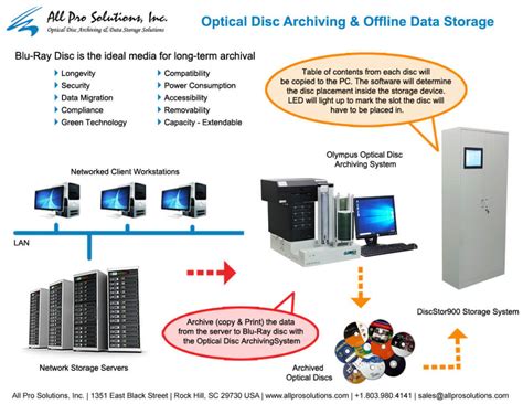 Archiving Storage Diagram All Pro Solutions