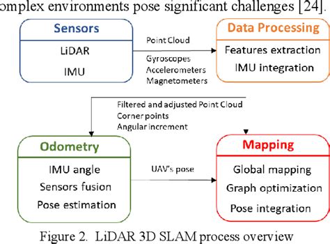 Figure 2 From Exploring The Technical Advances And Limits Of Autonomous Uavs For Precise