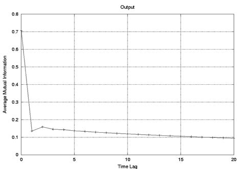 Average Mutual Information Download Scientific Diagram