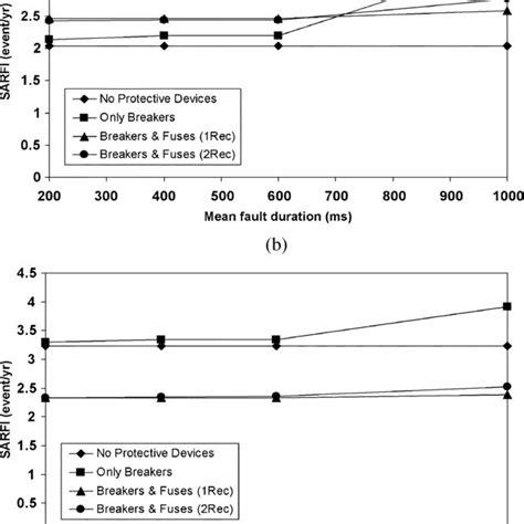 Sarfi Calculations For The Whole System Lv Nodes Test System 1 A