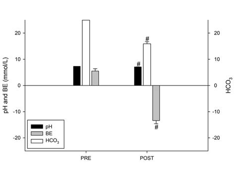 Exercise Induced Acid Base Balance Responses Download Scientific Diagram