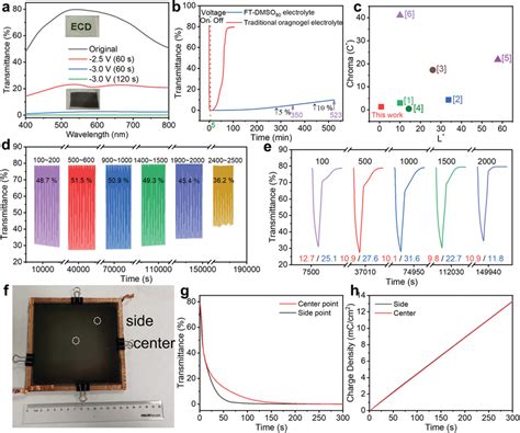 Electrochromic Performance Of Solid‐state Rigid Redm‐based Ecds Based Download Scientific