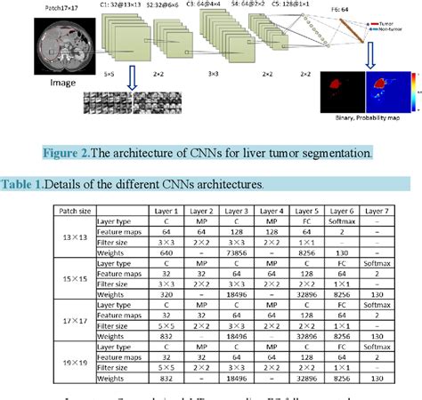 Figure 2 From Automatic Segmentation Of Liver Tumor In Ct Images With Deep Convolutional Neural