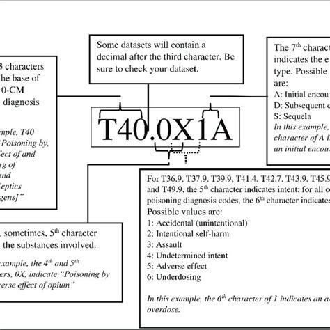 The Anatomy Of An Icd 10 Cm Drug Poisoning Diagnosis Code Icd 10 Cm Download Scientific