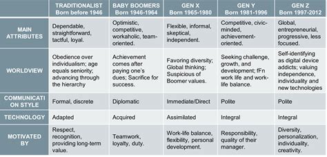 Topic 1 The Enhancement Of Cultural Differences Between Generations Intelproject