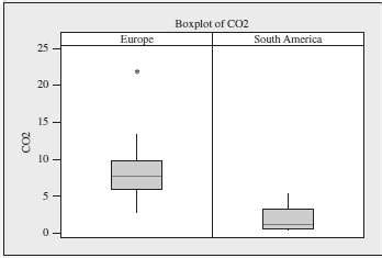Solved The MINITAB Vertical Side By Side Box Plo SolutionInn