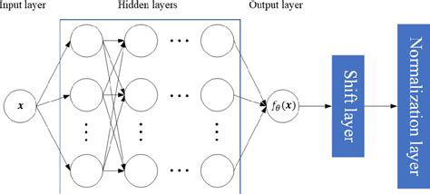 Figure 1 From Computing Ground States Of Bose Einstein Condensation By Normalized Deep Neural