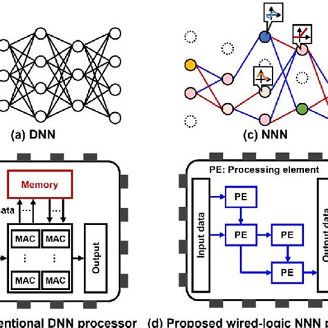 Comparison Of Dnn Accelerator Architectures A Conventional Dnn And