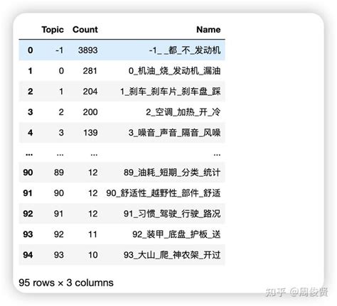NLP系列之主题模型三部曲中LDA Top2Vec BertTopic 工具篇 知乎