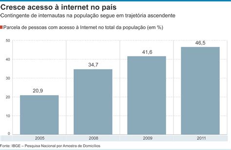 Ibge Acesso à Internet Cresce E Chega A 465 Da População Em 2011