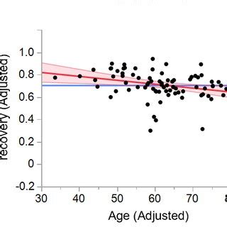 Predictors Of Recovery From Aphasia A Added Variable Plot Partial