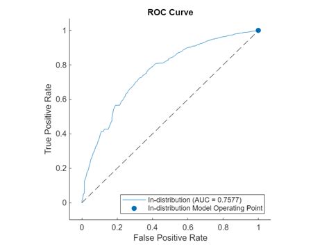 Out Of Distribution Detection For Lstm Document Classifier