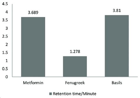 Retention Time Of Used Extracts Download Scientific Diagram