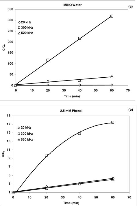 Figure 1 From Phenol Degradation Using 20 300 And 520 Khz Ultrasonic Reactors With Hydrogen