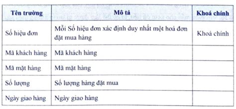 Trong Các Câu Sau Những Câu Nào đúng Về Ràng Buộc Khoá Ngoài 1 Ràng