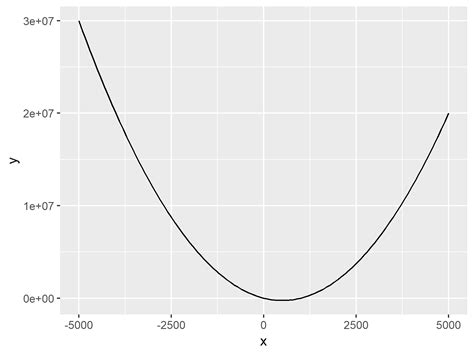 How To Draw A Graph In R Givense Willearrimay