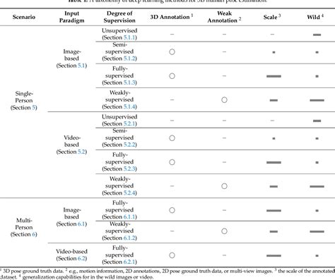 Table 1 From Deep Learning Methods For 3d Human Pose Estimation Under Different Supervision