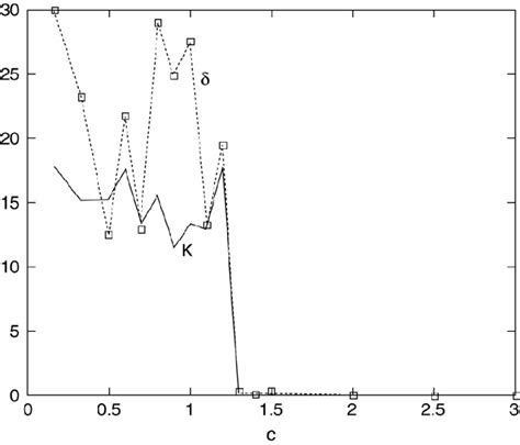 Dependences of K and δ on c for star like coupling with five neural Download Scientific Diagram