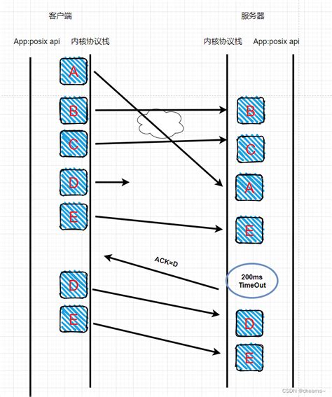 cpp backend awsome blog 【no 550】posix api 与 网络协议栈 详细介绍 md at main · 0voice cpp backend awsome