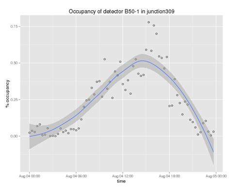 Ggplot2 Split Data Frame Into Groups By Time And Apply A Function To