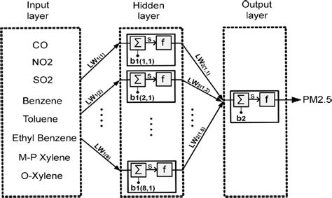 The Ann Topology Used For Developing Pm2 5 Prediction Model Download Scientific Diagram