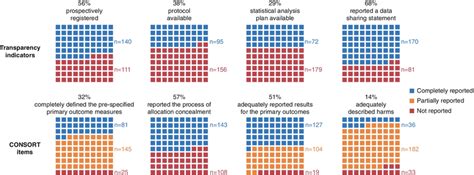 Reporting Of Transparency Indicators And Completeness Of Reporting Of Download Scientific