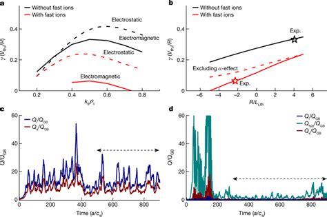 The Gyrokinetic Simulation Results Of A Fire Mode Ab The Linear Download Scientific Diagram