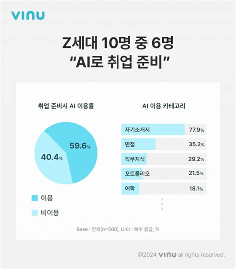 취업에 Ai가 도움됐나요 Z세대에 물어보니 Zdnet Korea