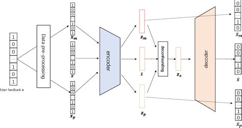 Figure 3 From Disentangled Variational Auto Encoder Enhanced By