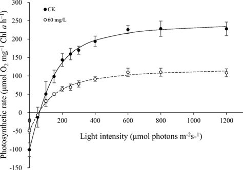 Photosynthetic Irradiance Response Curves Of M Aeruginosa Exposed