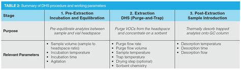 Multivariate Optimization Procedure For Dynamic Headspace Extractions Coupled To Gc ×gc